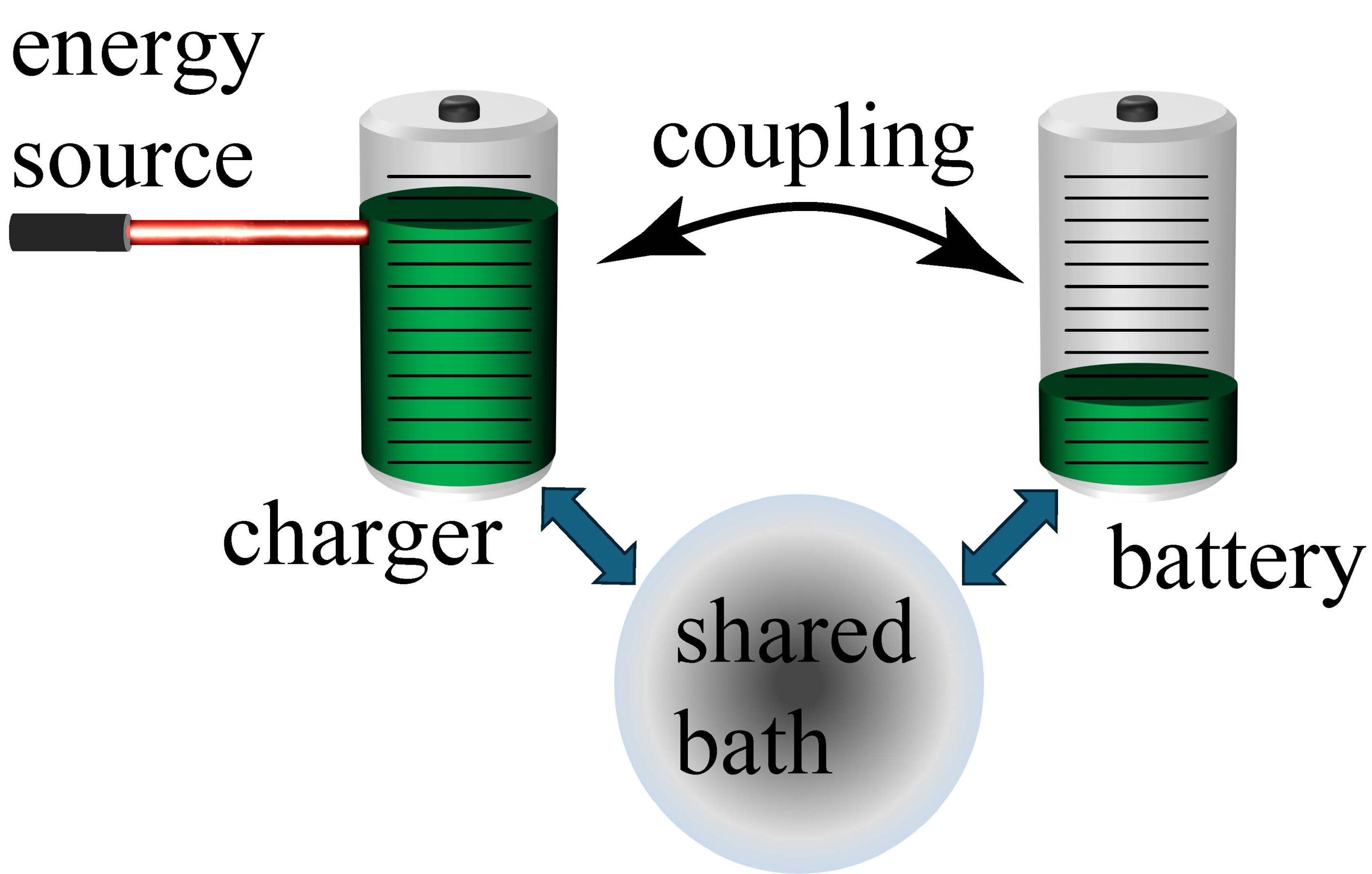 “A Better Way to Charge a Quantum Battery”Our paper has been published ...